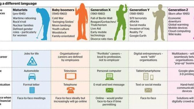 Galerie: Generace X, Y, Z: Jak se v nich vyznat a jak s nimi jednat ...